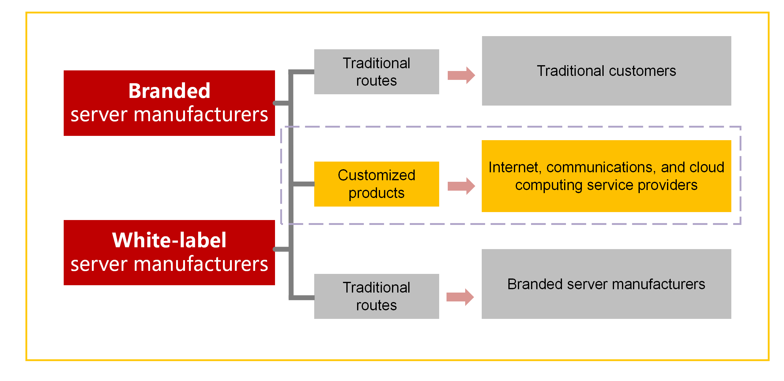 White-label Server Vs Branded Servers